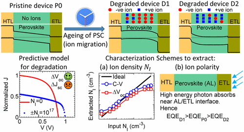 Predictive Modeling of Ion Migration Induced Degradation in Perovskite ...