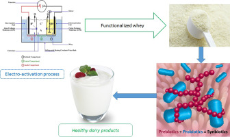 Effect of electro-activated sweet whey on growth of Bifidobacterium ...