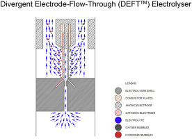Hydrogen production from a rectangular horizontal filter press ...