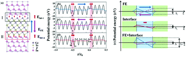 Ferroelectric control of Rashba spin orbit coupling at the GeTe(111 ...