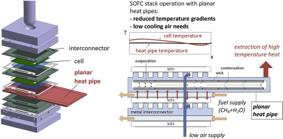 Thermal effects of planar high temperature heat pipes in solid oxide ...