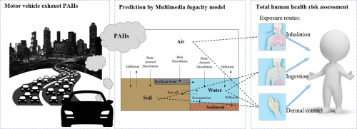 Quantitative assessment of human health risks induced by vehicle ...