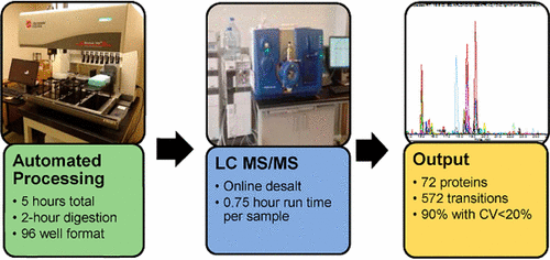 Highly Reproducible Automated Proteomics Sample Preparation Workflow for Quantitative Mass ...