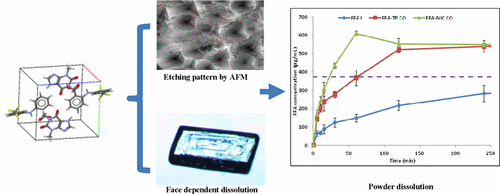 Insight into Flufenamic Acid Cocrystal Dissolution in the Presence of a ...