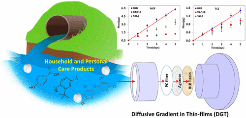 DGT Passive Sampling for Quantitative in Situ Measurements of Compounds ...