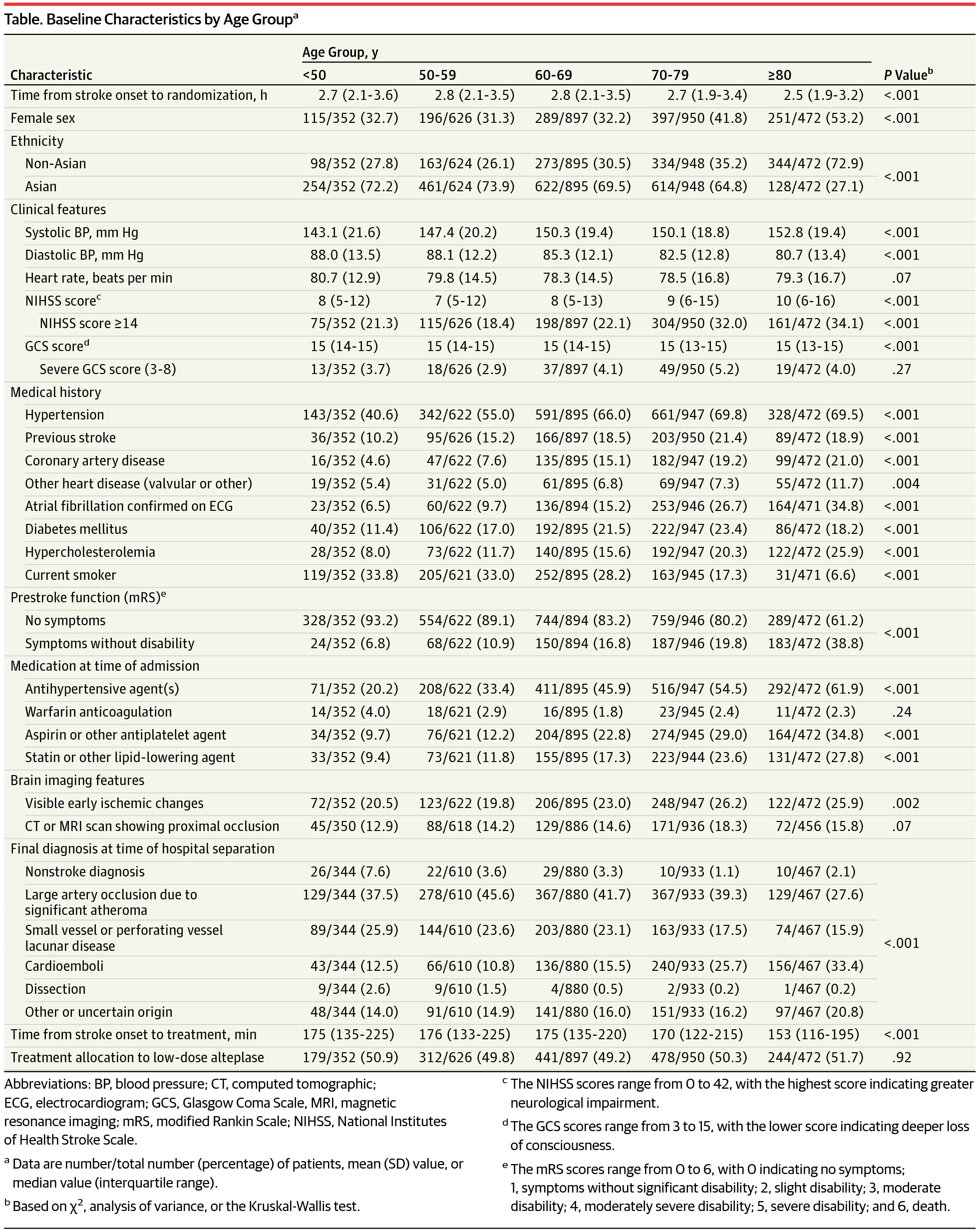 Low-Dose vs Standard-Dose Alteplase for Patients With Acute Ischemic ...