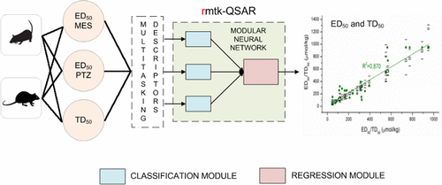 From Classification to Regression Multitasking QSAR Modeling Using a Novel Modular Neural ...