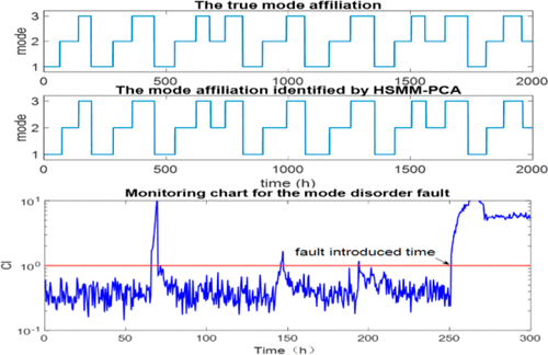 Multimode Continuous Processes Monitoring Based on Hidden Semi-Markov Model and Principal ...