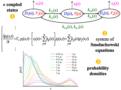General Approach to Coupled Reactive Smoluchowski Equations: Integration and Application of ...