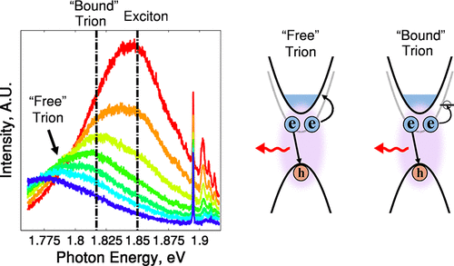 Recoil Effect and Photoemission Splitting of Trions in Monolayer MoS2 ...