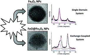 Synthesis process, size and composition effects of spherical Fe3O4 and ...