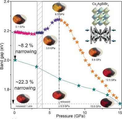 High-Pressure Band-Gap Engineering in Lead-Free Cs2AgBiBr6 Double ...