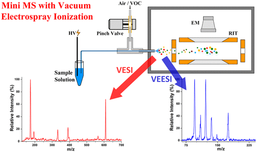 Developing a Vacuum Electrospray Source To Implement Efficient ...