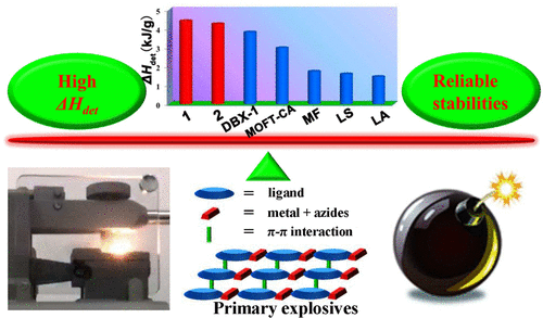 Coordination Polymerization of Metal Azides and Powerful Nitrogen-Rich ...