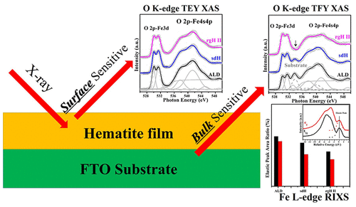 Strong O 2p–Fe 3d Hybridization Observed in Solution-Grown Hematite ...