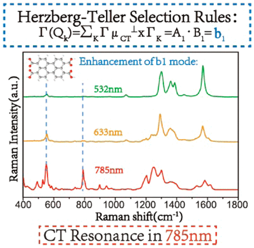Charge Transfer Effect On Surface Enhanced Raman Spectroscopy In Ag