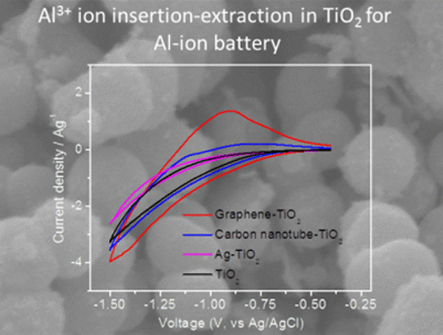 Anatase TiO2 as an Anode Material for Rechargeable Aqueous Aluminum-Ion ...