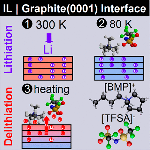 Intercalation and Deintercalation of Lithium at the Ionic Liquid ...
