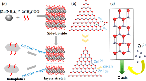 Controllable Evolution of Dual Defect Zni and VO Associate-Rich ZnO ...
