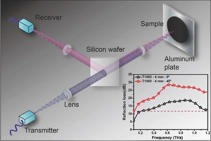 Ultra‐Broadband Wide‐Angle Terahertz Absorption Properties of 3D ...