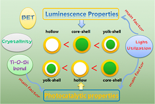 Photocatalytic and Photoluminescence Properties of Core–Shell SiO2@TiO2:Eu3+,Sm3+ and Its ...