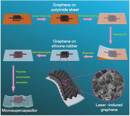Flexible, Stretchable, and Transparent Planar Microsupercapacitors ...