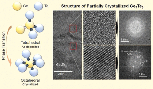 Structural Analyses of Phase Stability in Amorphous and Partially ...