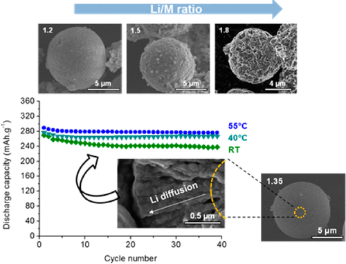 Synthesis of Li-Rich NMC: A Comprehensive Study,Chemistry of Materials ...