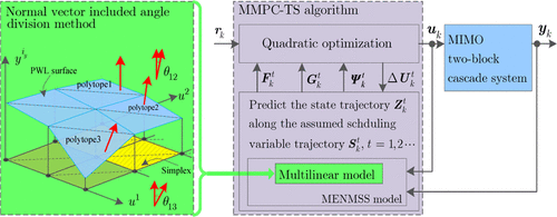 Multilinear Model Decomposition and Predictive Control of MIMO Two-Block Cascade Systems ...