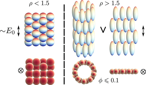 Directed Self-Assembly of Polarizable Ellipsoids in an External ...