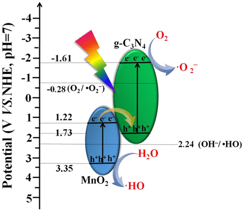 2D/2D g-C3N4/MnO2 Nanocomposite as a Direct Z-Scheme Photocatalyst for Enhanced Photocatalytic ...
