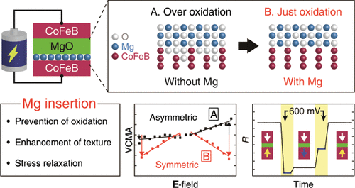 Voltage-Assisted Magnetic Switching in MgO/CoFeB-Based Magnetic Tunnel Junctions by Way of ...