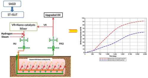 Reservoir Simulation and Production Optimization of Bitumen/Heavy Oil ...