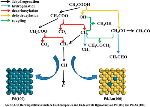 Comparative Kinetic Monte Carlo Study of Acetic Acid Decomposition to ...