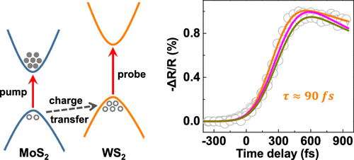Robust Stacking-Independent Ultrafast Charge Transfer in MoS2/WS2 ...