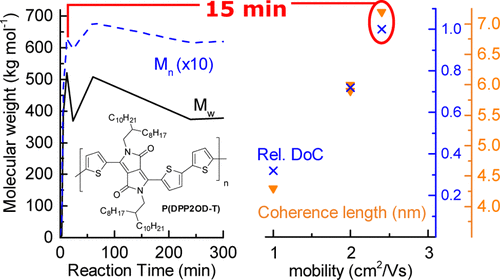 电子和空穴迁移率平衡的高结晶度DPP聚合物的合成,Chemistry of Materials - X-MOL