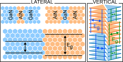 Lateral and Vertical Heterostructures of h-GaN/h-AlN: Electron ...