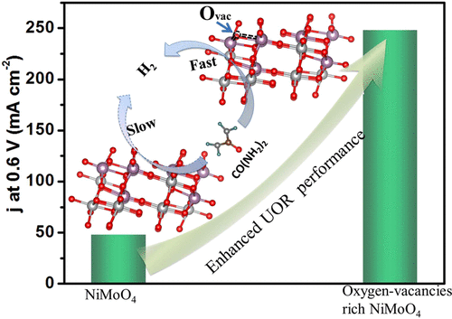 Oxygen Vacancies Confined in Nickel Molybdenum Oxide Porous Nanosheets ...