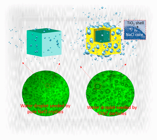 Core/Shell Microstructure Induced Synergistic Effect for Efficient Water-Droplet Formation and ...