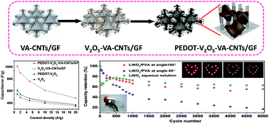 V2O5 embedded in vertically aligned carbon nanotube arrays as free ...