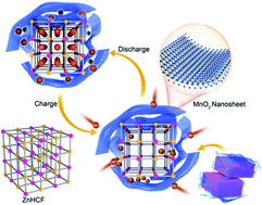 Encapsulation of zinc hexacyanoferrate nanocubes with manganese oxide ...