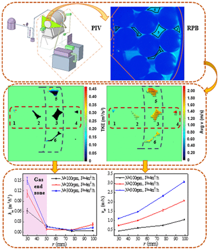 Gas Flow Characteristics in a Rotating Packed Bed by Particle Image ...