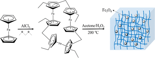 Preparation of Magnetic Hyper-Cross-Linked Polymers for the Efficient Removal of Antibiotics ...