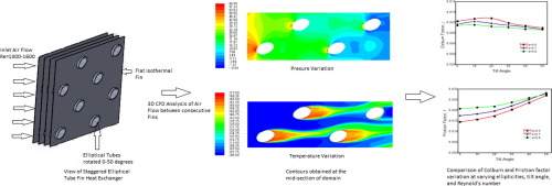 Heat transfer and pressure drop characteristics of inclined elliptical ...