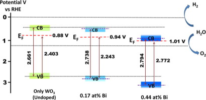 Enhancement of photoelectrochemical water splitting response of WO3 by ...