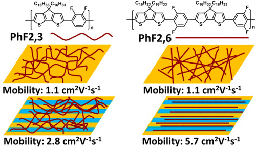Linear Conjugated Polymer Backbones Improve Alignment in Nanogroove ...
