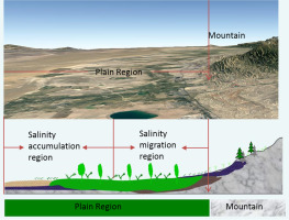 Identifying change in spatial accumulation of soil salinity in an ...