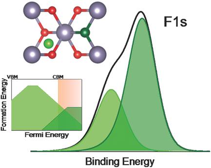 Self‐Compensation in Transparent Conducting F‐Doped SnO2,Advanced ...