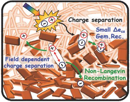 Influence of Blend Morphology and Energetics on Charge Separation and ...
