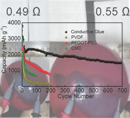Highly Stretchable Conductive Glue for High‐Performance Silicon Anodes ...